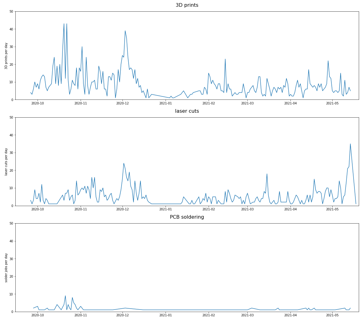 Nolop – A new makerspace open to everyone at Tufts University